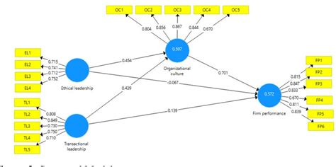 Figure 3 From Do Ethical And Transactional Leadership Yield In