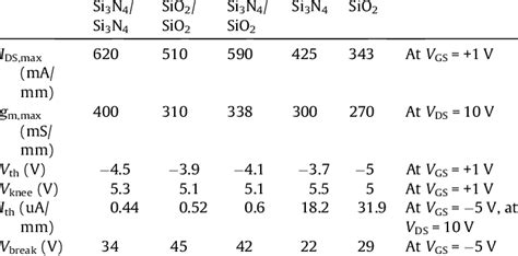 Dc Properties Of Si 3 N 4 Or Sio 2 Single And Double Passivation On Download Scientific Diagram