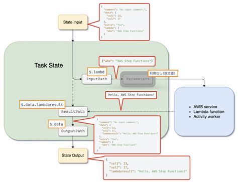 Step Functionsの入出力処理の制御パラメータ（inputpath、 Parameters、resultpathおよびoutputpath）を理解するために参照したドキュメント