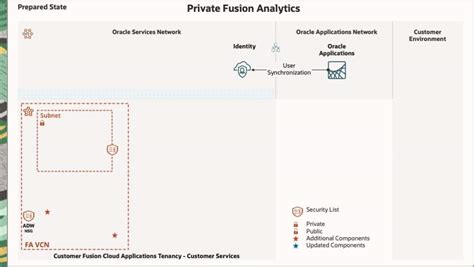 Deploy Network Components For Oracle Fusion Analytics Service Endpoints