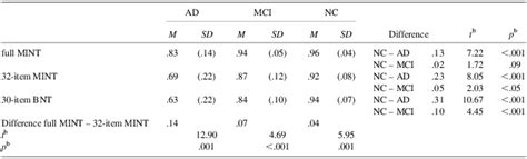 The Multilingual Naming Test In Alzheimer S Disease Clues To The