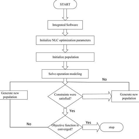 Flow Chart For Proposed Nonlinear Constrained Optimization Algorithm