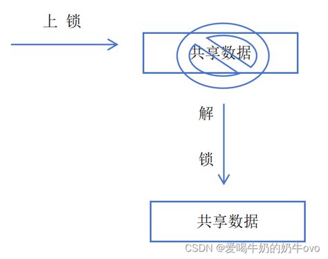 浅谈互斥锁（std mutex） std mutex 实现原理 csdn博客