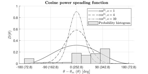 15 The Cosine Power Spreading Spectrum Cos 2s With Different S Download Scientific Diagram