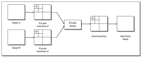 wavelet fusion scheme download scientific diagram