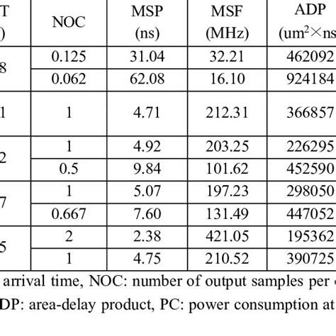 Performance Comparison Of Variable Length Fir Filters Based On