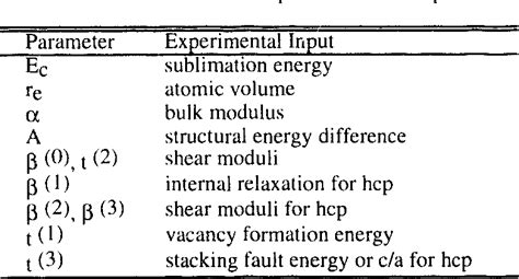 Table 1 From The Modified Embedded Atom Method Semantic Scholar