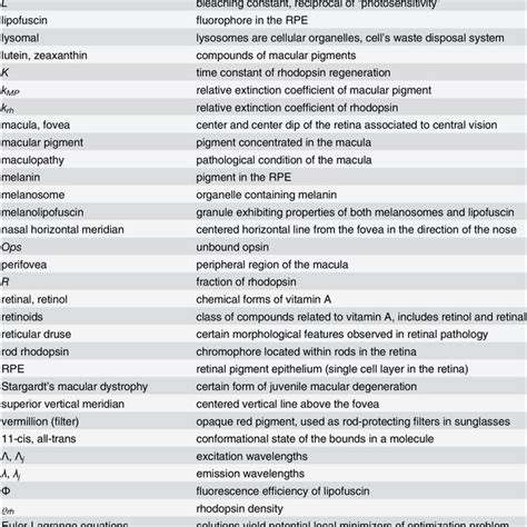 Biomedical And Mathematical Abbreviations And Terms Download Table