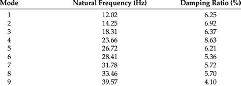 Modal Frequency And Damping Ratio Of Outer Windshield Download