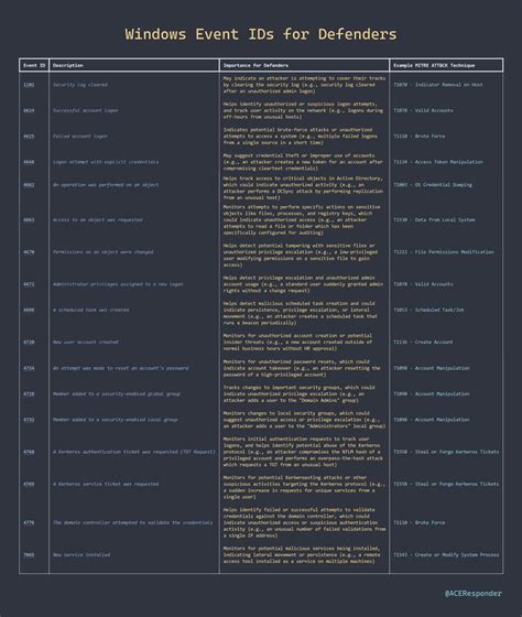 ⚡windows Event Id Rinfosec101