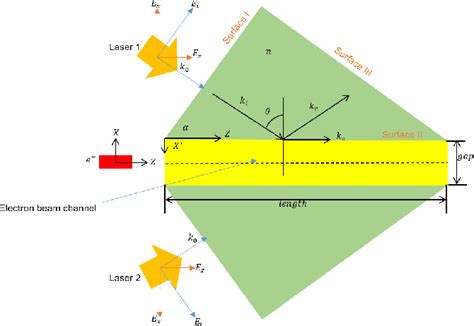 Figure 1 From Dielectric Laser Accelerator Using Cascaded Symmetric Double Prisms Semantic Scholar