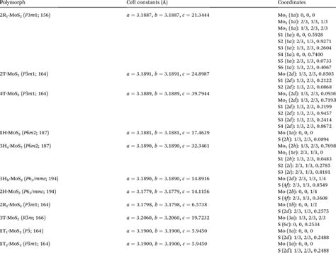 Polymorph And Lattice Parameters For The Investigated Polymorphs