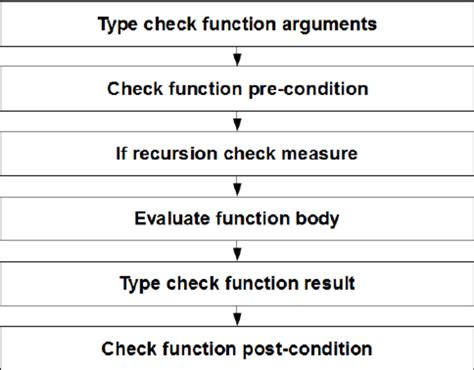 Additional Predicate Checking In Function Evaluation Download Scientific Diagram