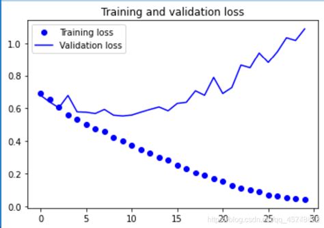 卷积神经网络的猫狗识别——基于tensorflow和keraskeras Vgg19npy猫狗识别 Csdn博客