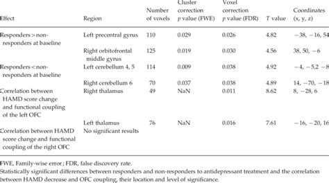 Differences In Functional Ofc Connectivity Between Responders And