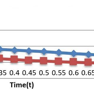 Amplitude V S Time Graph For Full And Scale Model In Forced Vibration Download Scientific Diagram