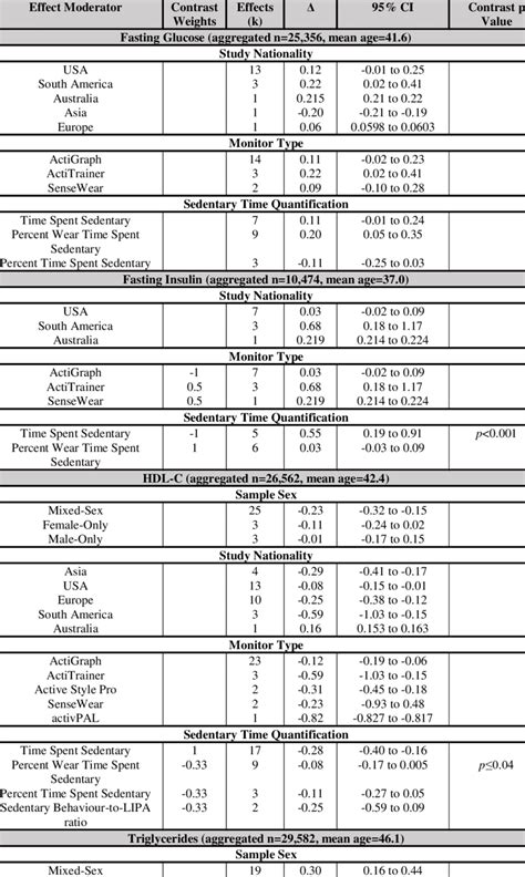 2 Summary Of Univariate Moderator Analyses Download Table