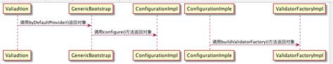 领域参数校验（jsr 303 bean validation） jsr 303 bean validation csdn博客