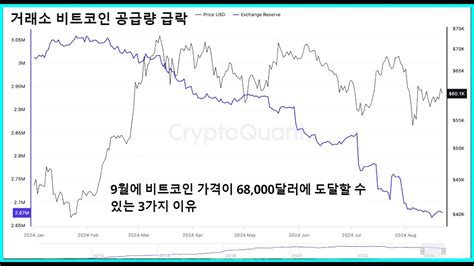 9월에 비트코인 가격이 68000달러에 도달할 수 있는 3가지 이유 거래소 비트코인 공급량 급락 고래 축적