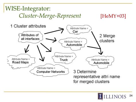Ppt Large Scale Deep Web Integration Exploring And Querying Structured Data On The Deep Web