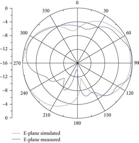 Radiation Pattern Simulation And Experimental Results Of The Sso Download Scientific Diagram