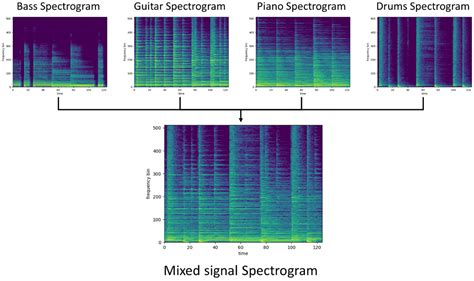 musical instrument identification using deep learning approach