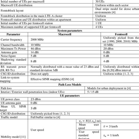 System Level Simulation Model And Parameters Download Table