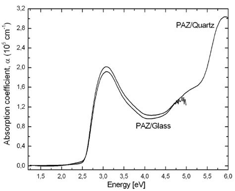 Absorption Coefficient Of The Paz Thin Layer On The Glass And Quartz Download Scientific Diagram