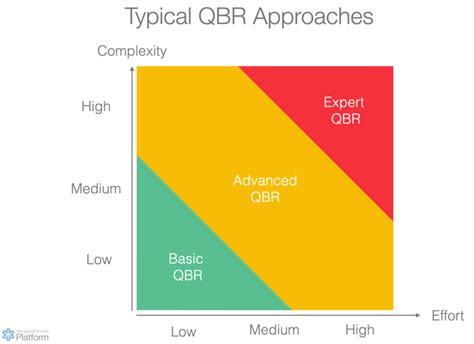How To Craft A Perfect Qbr Process