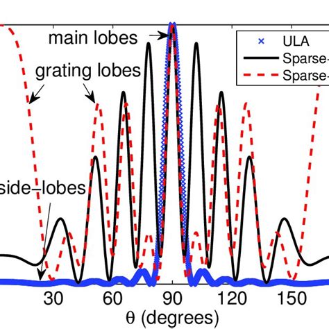 6 example array beam patterns download scientific diagram