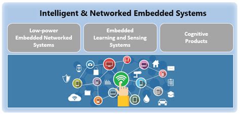 iti intelligent and networked embedded systems