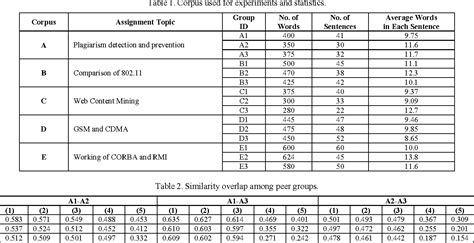 Table 2 From Automatic Plagiarism Detection Using Similarity Analysis Semantic Scholar