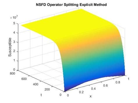 Mesh Graph Of Susceptible Individuals For Dfe Figure 14 Mesh Graph Of