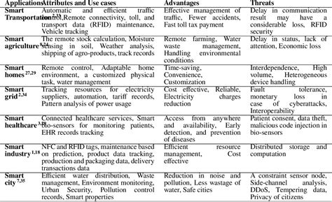 Table 2 From A Transformative Shift Towards Blockchain Based Iot Environments Consensus Smart