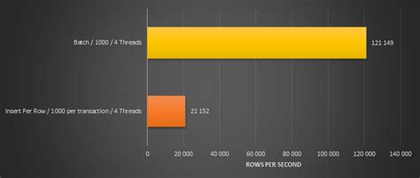 Fast Bulk Data Loading With Firebird Batch API Using Net C Blog Infireal