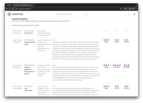 Owasp® Foundation Product Security Capability Framework Andrew