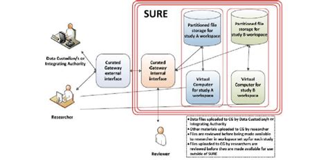 Diagram Of Operational Model For Researcher Accessing Sure For Two Download Scientific Diagram
