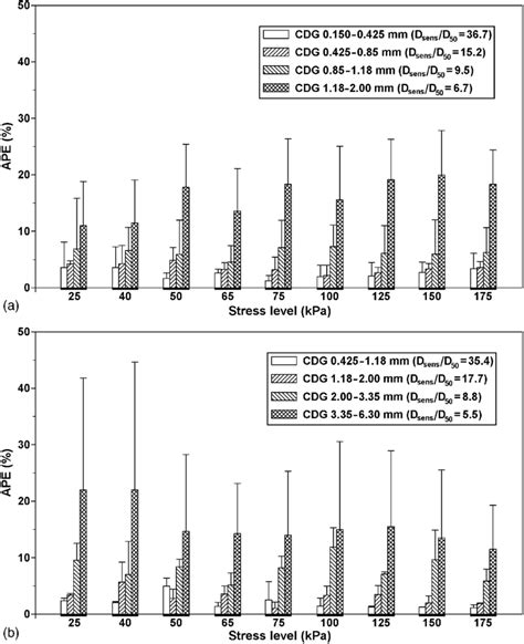 Absolute Percentage Errors Apes For Different Selected Ratios Of D Download Scientific