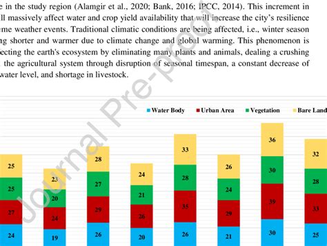 Lst Variations Over Different Lulc Classes From 1990 2020 Download