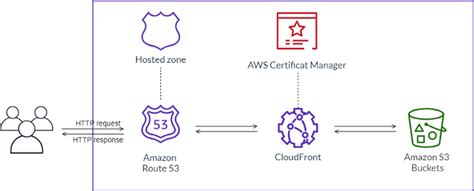 Aws 프론트엔드 셋팅하기