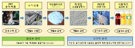식품용 투명 폐페트병 재활용한 첫 식품용기 임박
