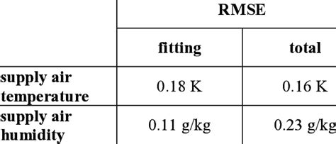 Root Mean Square Error For Temperature And Humidity Download