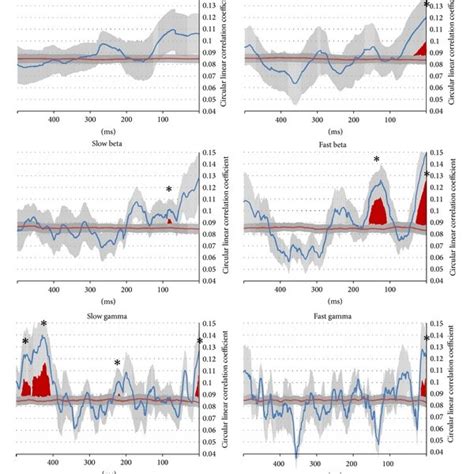 Temporal Evolution Of Circular Linear Correlation Between Instantaneous
