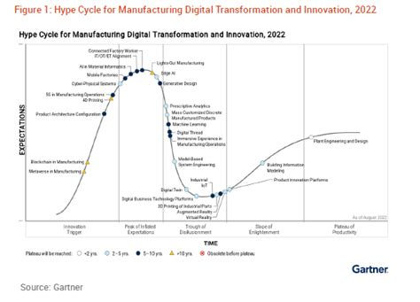 Gartner Hype Cycle