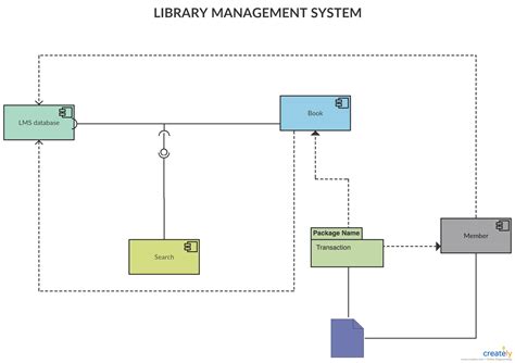 Component Diagram Tutorial Complete Guide With Examples Component Diagram Diagram Complex