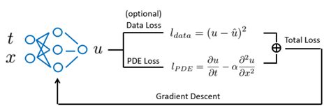 Operator Learning Via Physics Informed Deeponet Lets Implement It