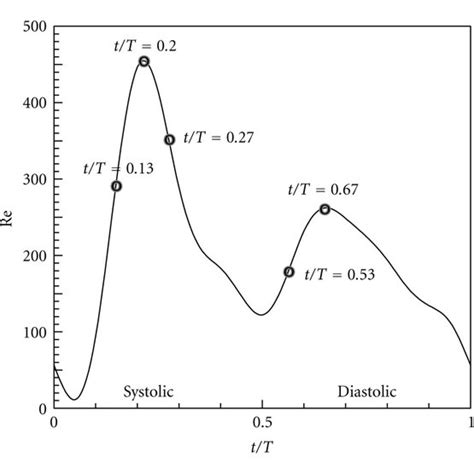 Details Of Pulsatile Flow Waveform Considered For The Analysis A