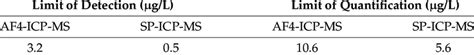 Detection And Quantification Limits Of Agnps In Milk Using Af4 Icp Ms Download Scientific