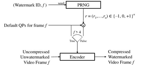 3 High Level Diagram Of Watermark Embedding Method The Qps Of The
