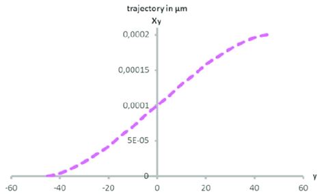 Schematic Diagram Of The Particle S Trajectory See In Figures 2c 2d Download Scientific